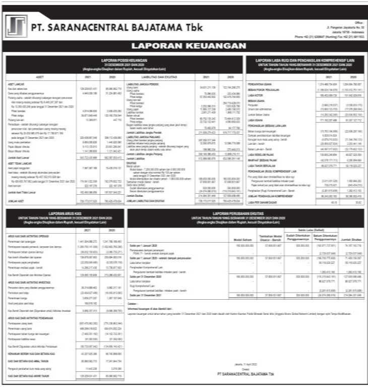 Laporan Keuangan Saranacentral Bajatama Tbk (BAJA) Q4 2021 - Dataindonesia.id